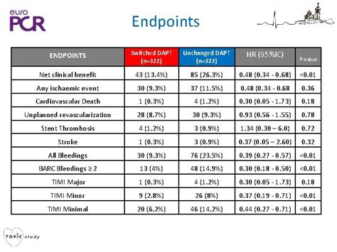 Benefit Of Switching Dual Antiplatelet Therapy After Acute