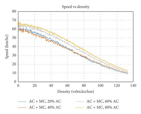 Traffic Flow Fundamental Diagrams For Different Compositions Of Ac And Mc Download Scientific