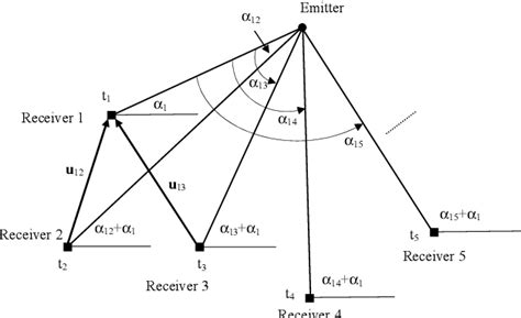 Figure 4 From Joint Estimation Of Scan Rate And Emitter Location In Scan Based Passive