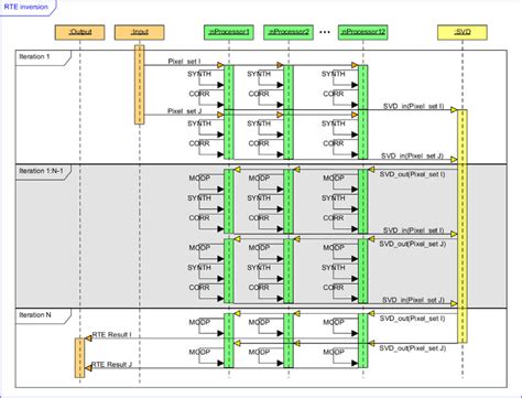 Sequence Diagram That Illustrates The Rte Inversion Algorithm Tasks
