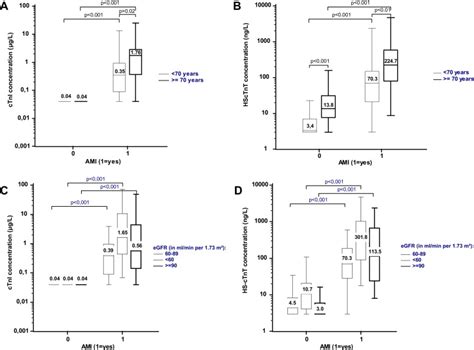 Prehospital Troponin T Testing In The Diagnosis And Triage Of Patients With Suspected Acute