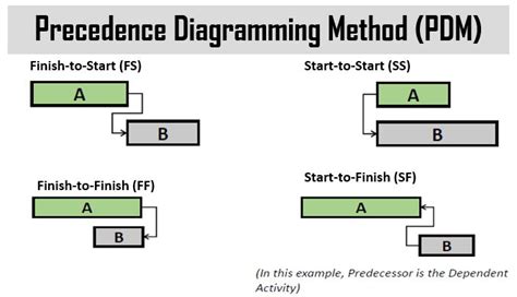 Precedence Diagramming Method In Ms Project The 4 Types Of R