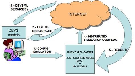 Execution Of Devs Soa Based Mands Download Scientific Diagram