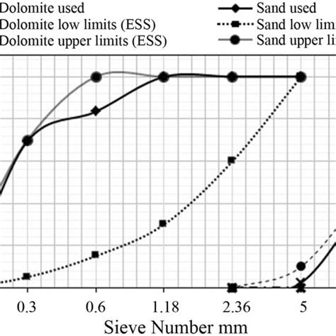 Grading Curves Of The Used Aggregates Download Scientific Diagram