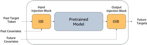 论文审查 Chronosx Adapting Pretrained Time Series Models With Exogenous Variables