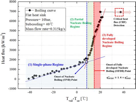 Boiling Curve In The Sub Cooled Flow Boiling Condition 10 Bar Of Download Scientific Diagram
