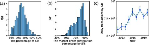 Figure 6 From Quantitative Statistical Analysis Of Order Splitting