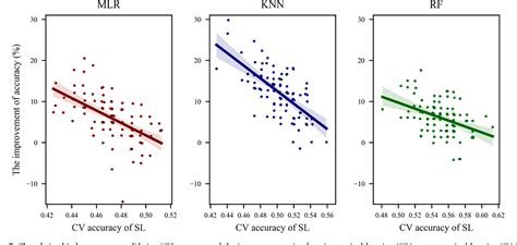 Figure 7 From A Self Training Semi Supervised Machine Learning Method