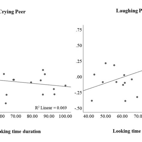 Correlation Between Frontal Eeg Asymmetry Observed In Infants During Download Scientific