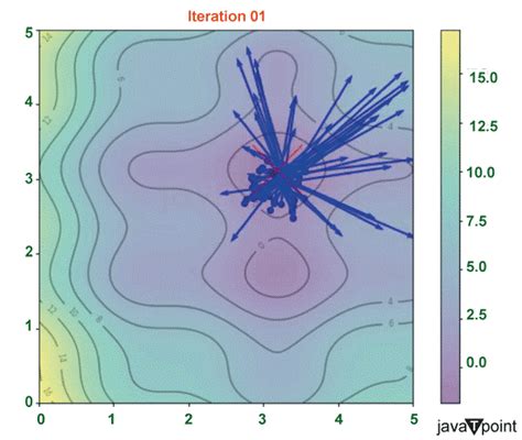 particle swarm optimization algorithm in machine learning tpoint tech