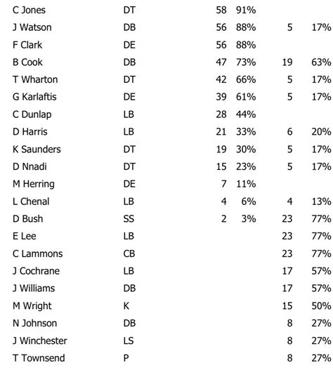 Ryan Landreth On Twitter Skyy Being Worked Into The Offense More Each And Every Week You Love