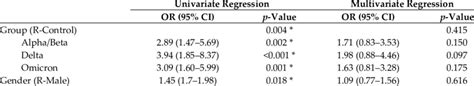 Univariate And Multivariate Binary Logistic Regression For Auditory