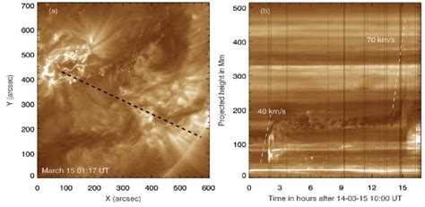 3 A Aia 193 Å Image Showing The Location Of A Slit Select For The