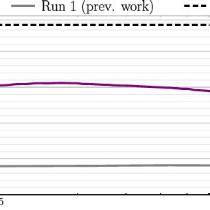 The Gain Shown Here Is Defined As The Change In Amplifier Output Download Scientific Diagram