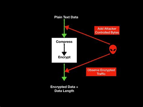 Voracle Compression Oracle Attacks On Vpn Tunnels Speaker Deck