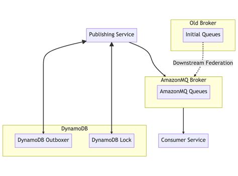 Migrating Your Rabbitmq Infrastructure In A High Throughput Environment By Chris Weber Koho