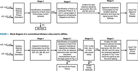 Table 1 From Distance Protection Methodology For Detection Of Faulted