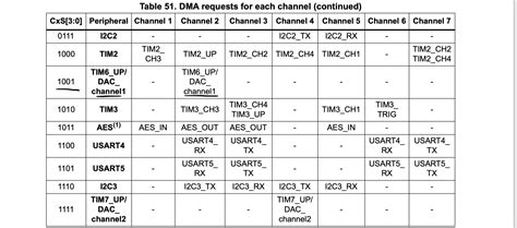 Getting Started With Stm32l053 Dac With Dma And Timer Trigger Embeddedexpertio