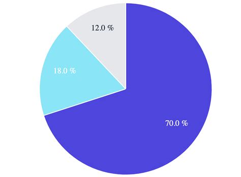 Rendering Issue When There Are Only 3 Values On The Chart And One Of Them Is 70 · Issue