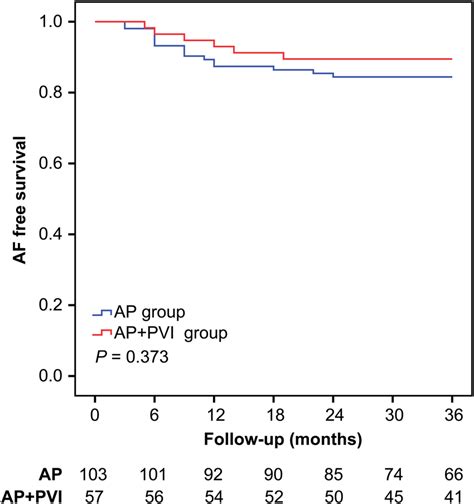 Kaplan‐meier Curves Showing Atrial Fibrillation Af Recurrence Download Scientific Diagram