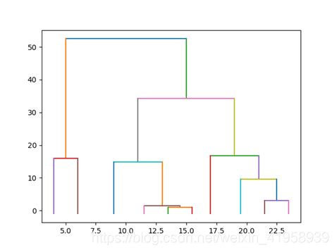 层级聚类（hierarchical Cluster）python实现层次聚类代码python Csdn博客