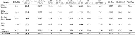 Attention Modules Improve Image Level Anomaly Detection For Industrial Inspection A Differnet