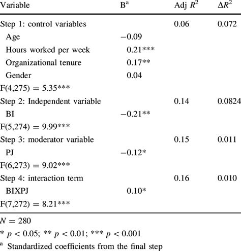 Hierarchical Moderated Regression Results Download Table