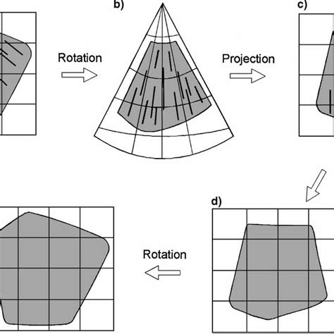 Flow Chart Of Coordinate Transformation Method For Specific Trend Download Scientific Diagram