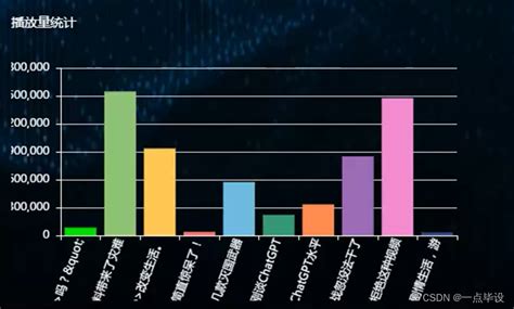 基于python大数据的微博事件分析可视化系统设计与实现微博敏感事件可视化 Csdn博客
