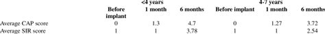 Revised Cap Score And Sir Score Before And After Implant Download