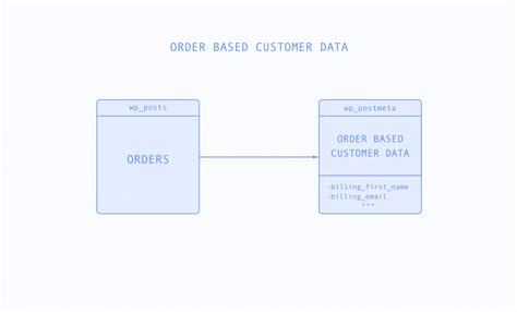 How Is The Woocommerce Customer Data Stored In The Database Users