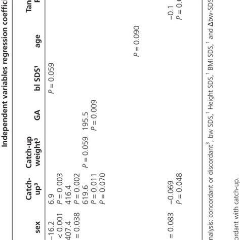 Stepwise Multiple Linear Regression Analyses Of Cumulative Metabolites
