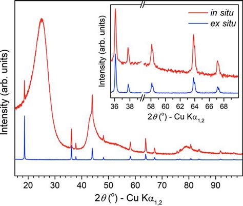 Iucr An Electrochemical Cell For Operando Bench Top X Ray Diffraction