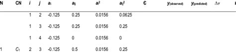 T Statistics Test Computations For Scheffes Shear Modulus Model Download Scientific Diagram
