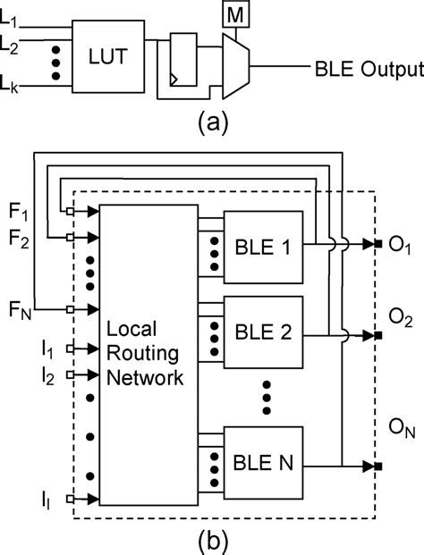 Bles And Logic Cluster A Ble B Logic Cluster Download
