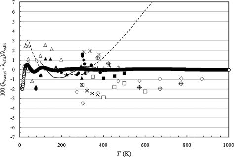 Percentage Deviations Of Dilute Gas Primary Experimental Data Of Normal