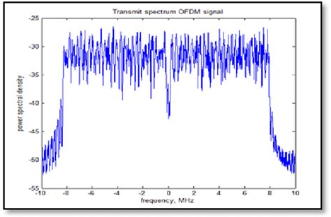 Ofdm Signal Transmit Spectrum Download Scientific Diagram