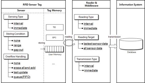 Cold Chain System Data Collection And Storage Model Download Scientific Diagram