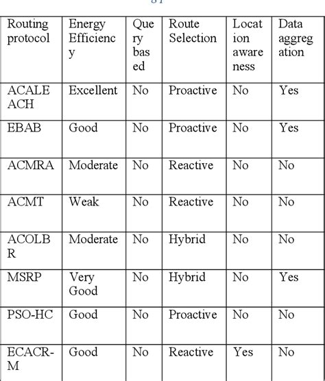 Table 1 From Swarm Intelligence Based Hierarchical Routing Protocols