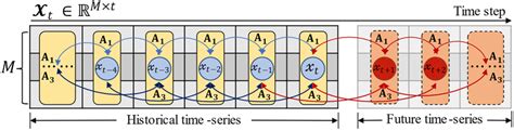 Illustration Of Multivariate Time Series Forecasting Each í µí´ Is A