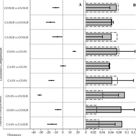 two first principal components of separate principal component analyses
