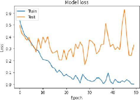 Figure 11 From Breast Cancer Image Classification Using Deep Convolutional Neural Networks
