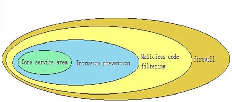 Figure 1 From Analysis Of Computer Network Information Security And Protection Strategy