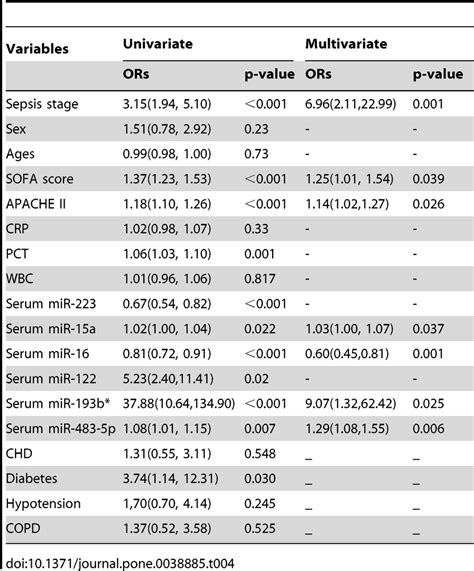Multivariate Logistic Regression Analysis Of The Variables Forward