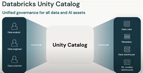 Unity Catalog Volumes Unity Catalog Volumes The Latest By Sharath