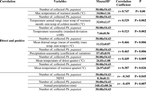 Bioclimatic And Environmental Variables With Direct And Positive