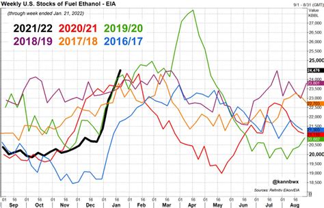 Column Historic Growth For Us Ethanol Stocks As Demand Sags Energy
