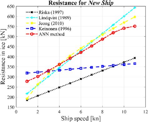 New Ship Resistance Prediction With Hi 30cm Using Semi Empirical
