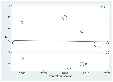 Meta Regression Plot Showing The Trend In Dpn Prevalence Over The Years Download Scientific