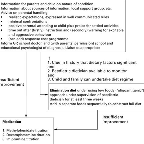 Basic Algorithm For Treatment Download Scientific Diagram